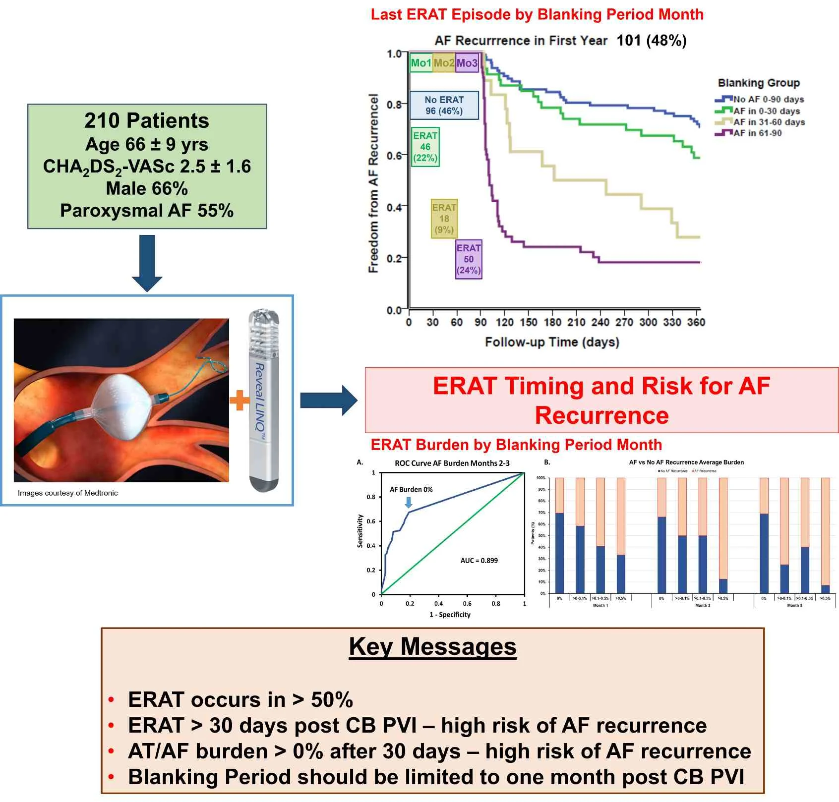 Shorten the Blanking Period After Atrial Fibrillation Ablation, Experts Say