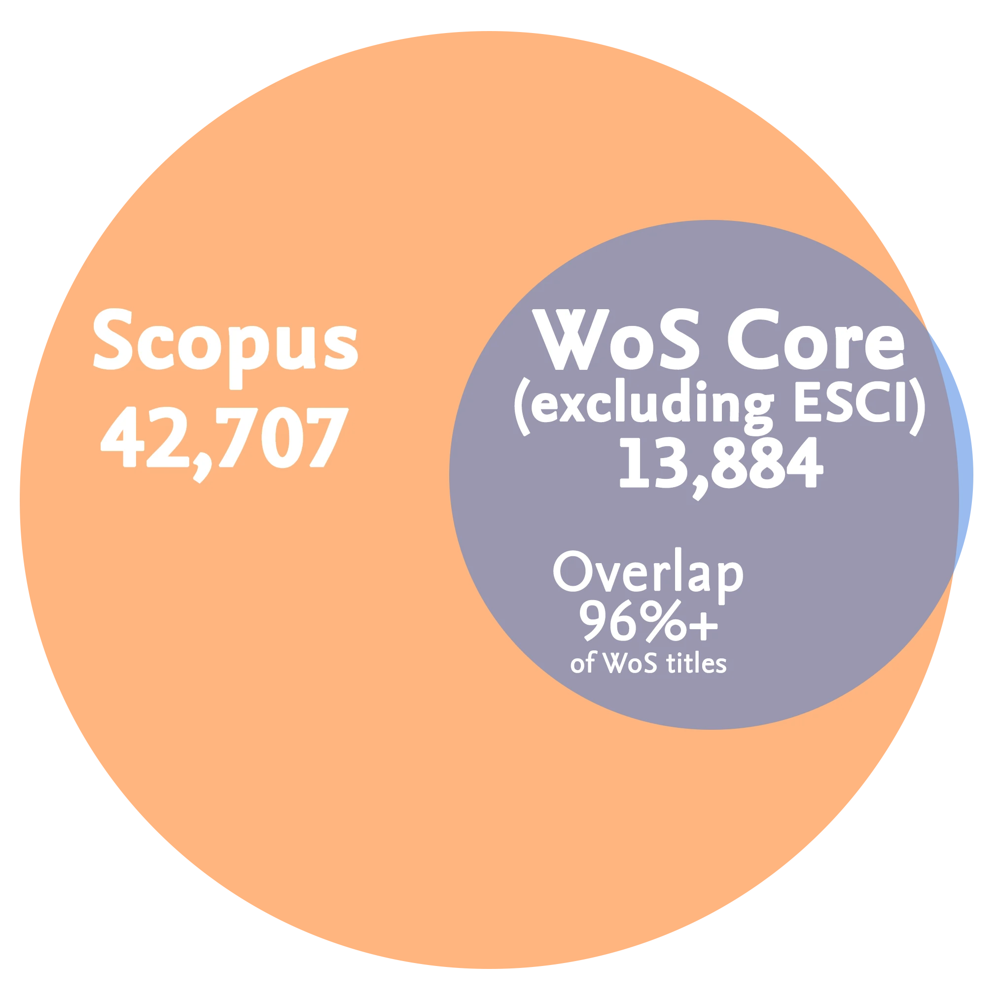 Scopus fully supports your research