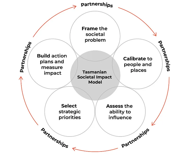 New ‘playbook’ aims to help universities amplify their societal impact