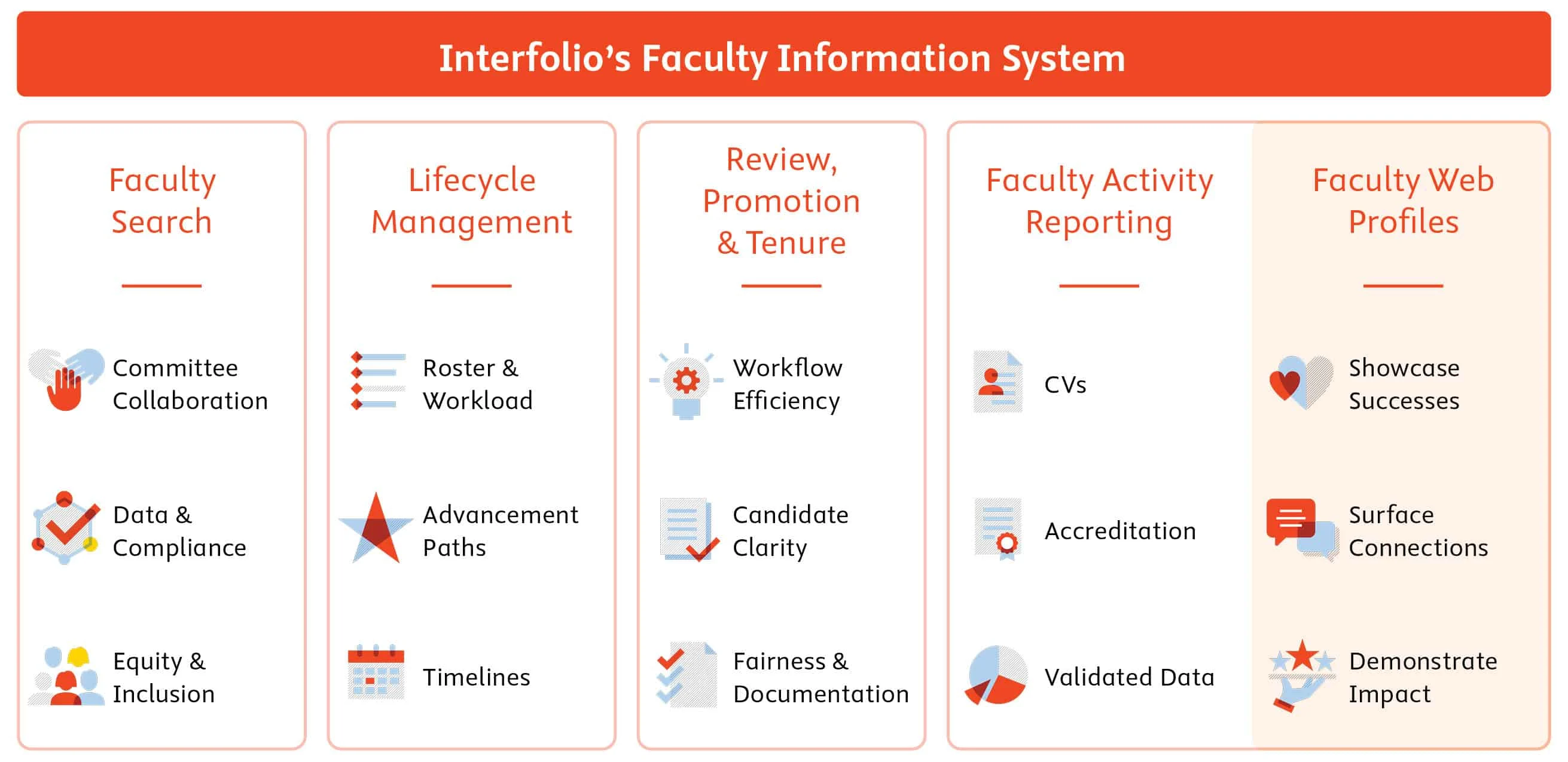 A single platform to support, and see the impact of, academic staff.