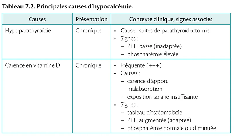 Les hypocalcémies
