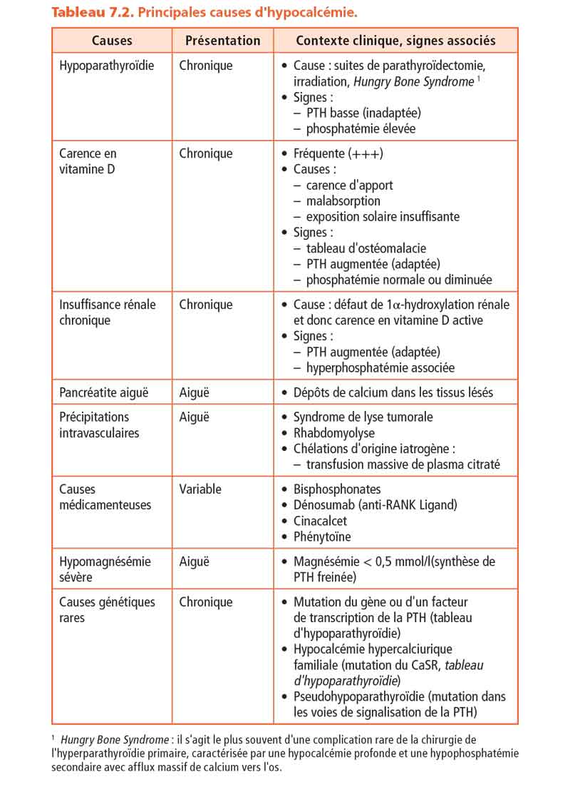 Les hypocalcémies