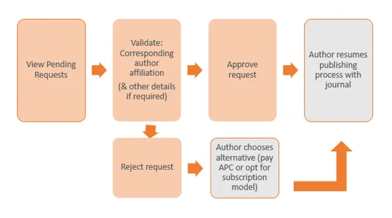 Librarians share their tips for managing open access workflows