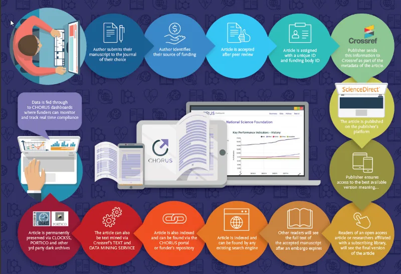 CHORUS: making it easier for you to comply with open access policies