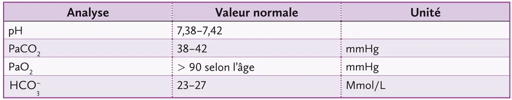 Réalisation d’un gaz du sang artériel