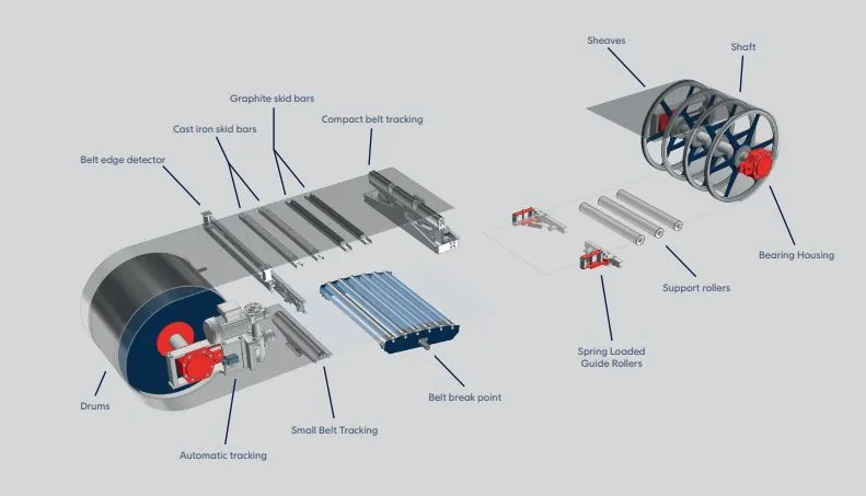 IPCO - Steel belts conveyor components