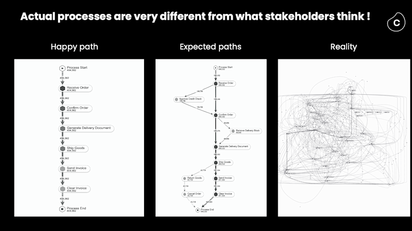 What Is Object Centric Process Mining 4488
