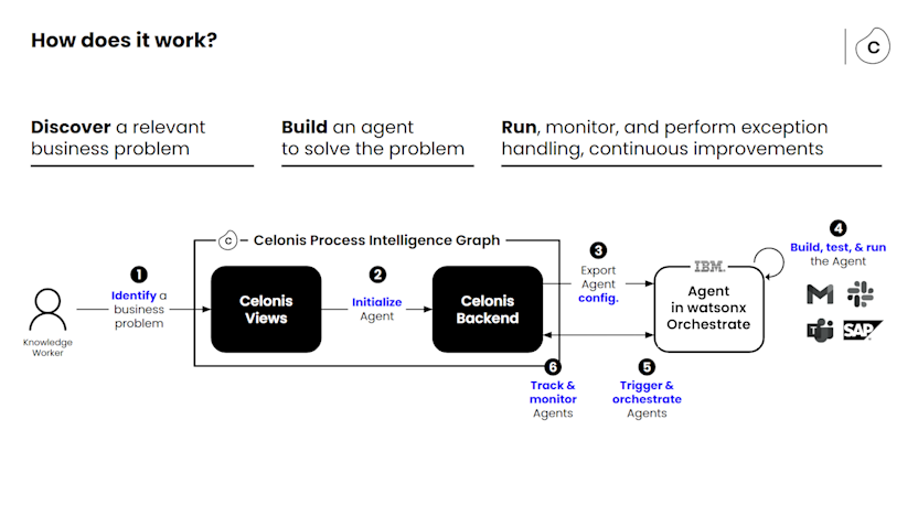 Celonis Ibm Watsonx Orchestrate Ai Agents And Automation Enabled By Process Intelligence