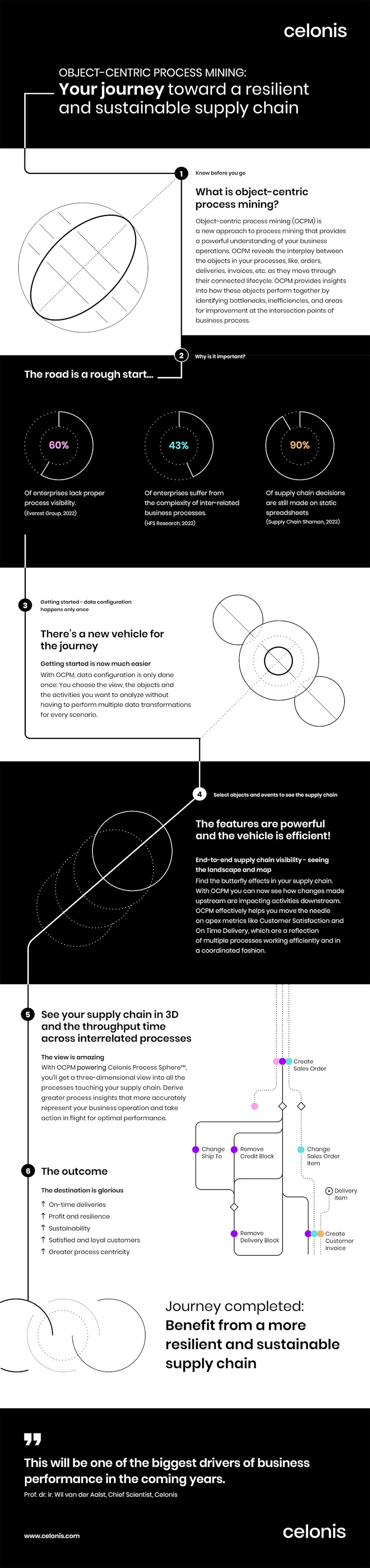 What Is Object Centric Process Mining