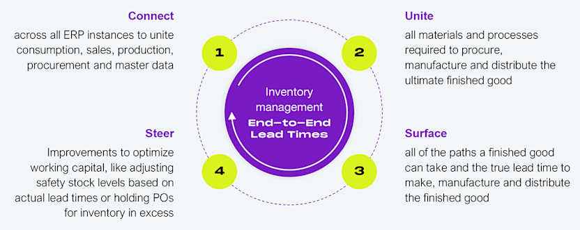 Celonis Object Centric Approach Drives Smarter Decisions Up And Down