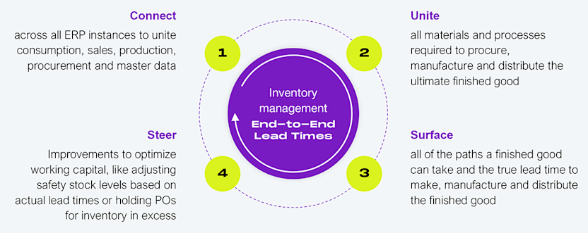 Celonis Object Centric Approach Drives Smarter Decisions Up And Down
