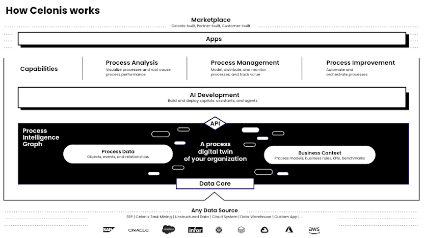 Introducing the Celonis AI Annotation Builder: Unlocking the power of your data with AI