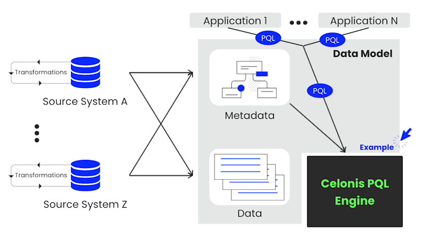 Free PQL Courses - Master Process Intelligence | Celonis Academy