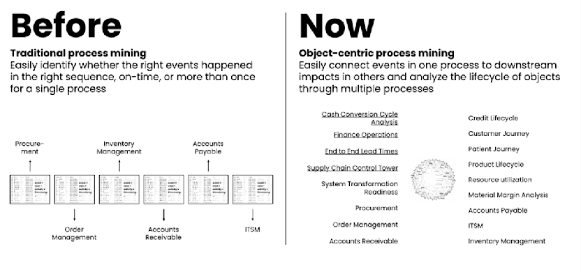 Celonis Object Centric Approach Drives Smarter Decisions Up And Down