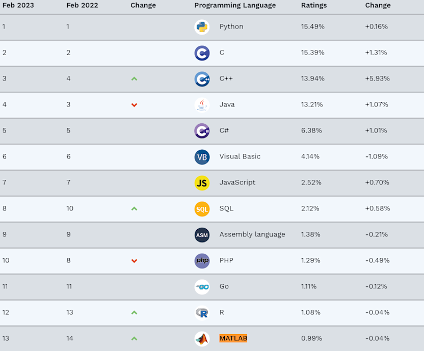 Top programming languages: Data science languages trump longtime dev ...