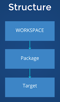 Build Typescript Project with Bazel Chapter 2: File Structure - This ...