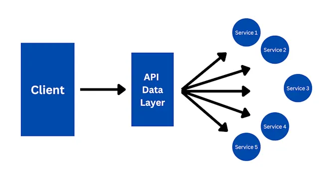 How To Resolve Nested Queries In Apollo Server This Dot Labs
