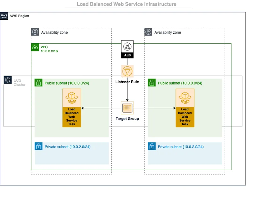 Deploying apps and services to AWS using AWS Copilot CLI - This Dot Labs