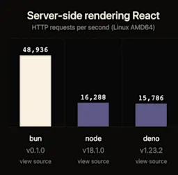 A Look At Bun.sh: the Modern JavaScript Runtime - This Dot Labs