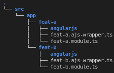 Migrating AngularJS to Angular - This Dot Labs