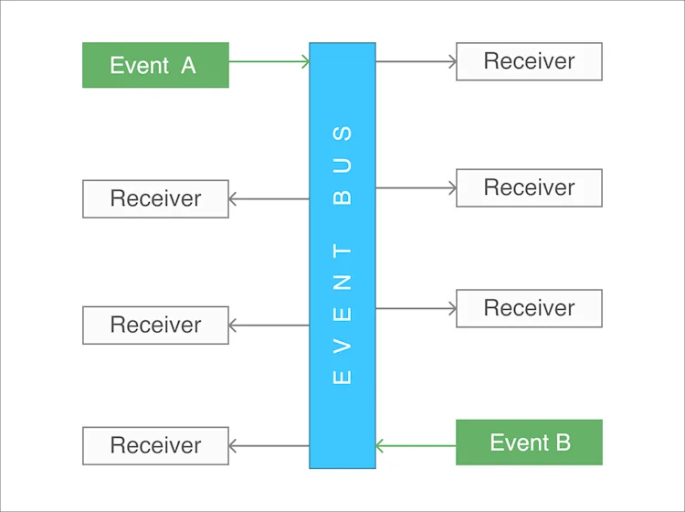 How to Implement an Event Bus in TypeScript - This Dot Labs