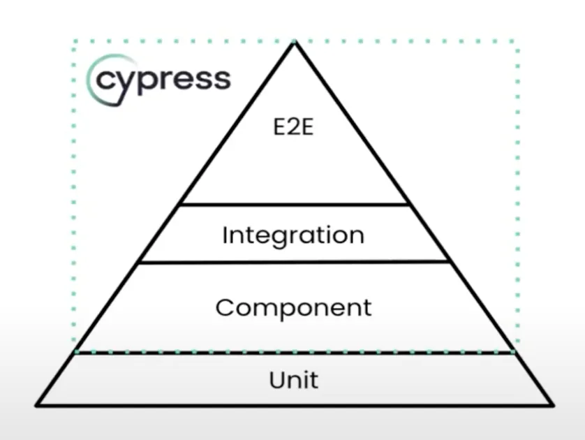 How to Create Better Test Coverage Using Cypress 10 - This Dot Labs