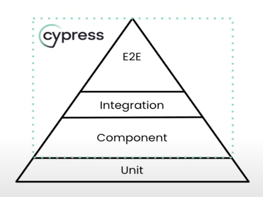 How to Create Better Test Coverage Using Cypress 10 - This Dot Labs