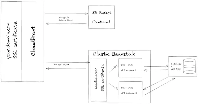 How to host a full-stack app with AWS CloudFront and Elastic Beanstalk - This Dot Labs
