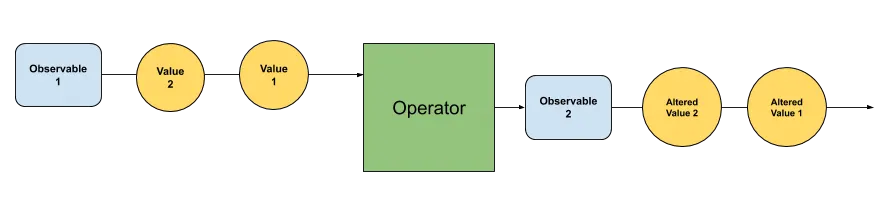 Basic RxJS Operators and How to Use Them - This Dot Labs