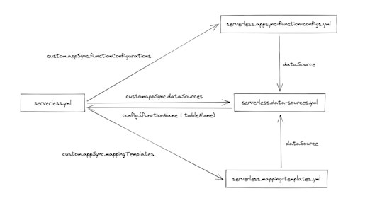 Migrating an Amplify Backend on Serverless Framework - Part 2 - This Dot Labs