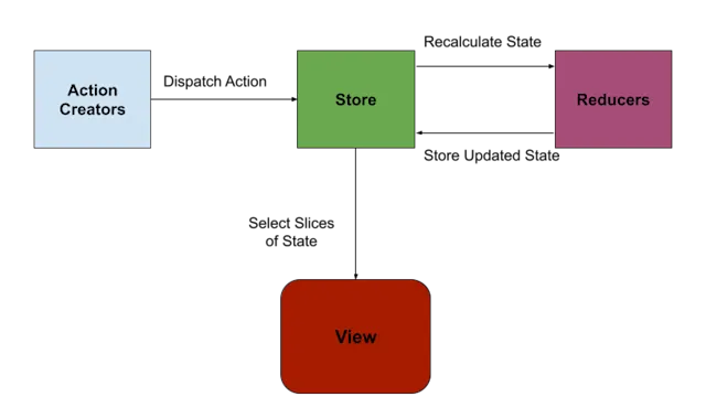 NgRx Facade Pattern - This Dot Labs