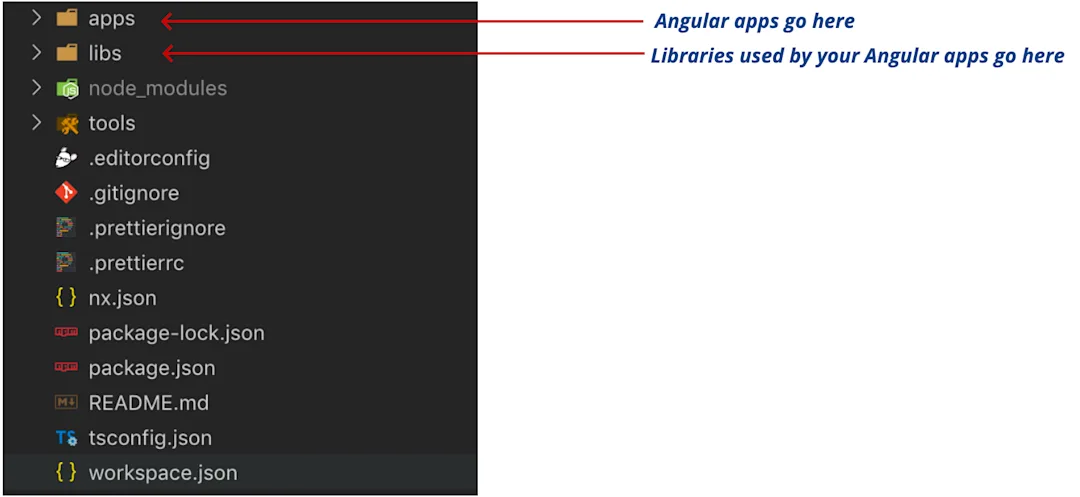 Angular Libraries with Nx for Enterprise Apps - This Dot Labs
