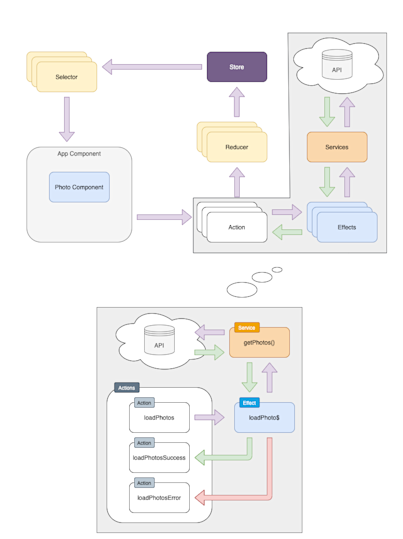 Working with NgRx Effects - This Dot Labs