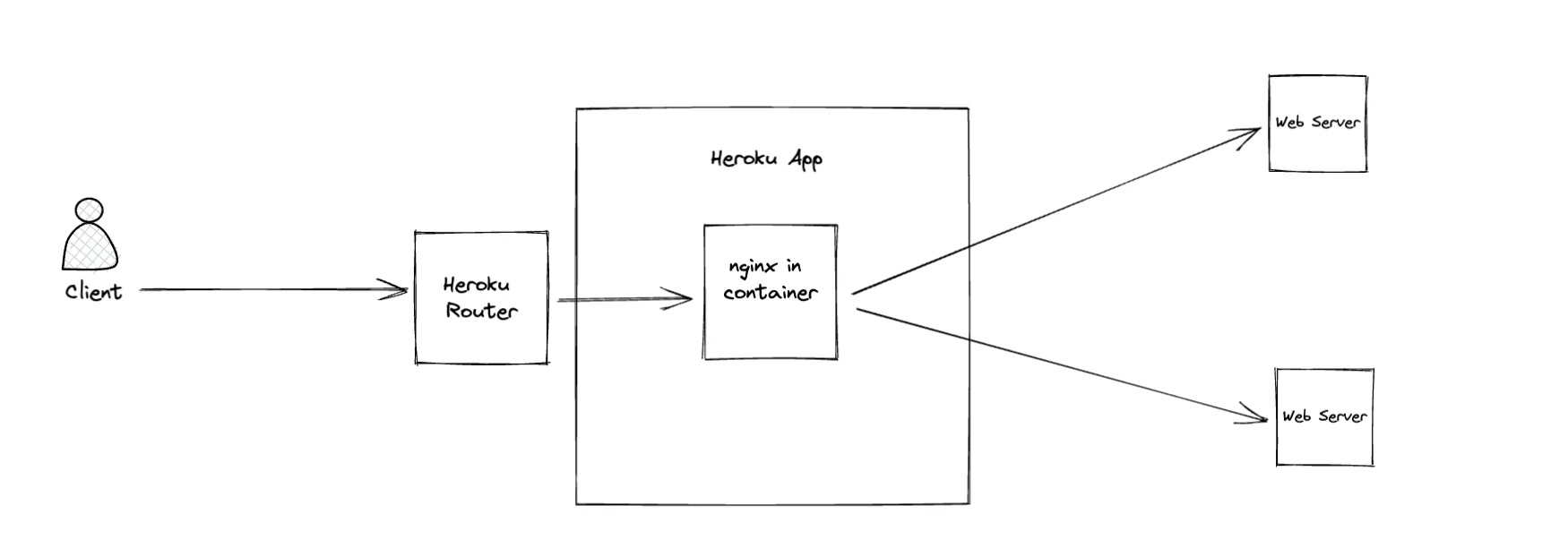Setting Up Reverse Proxy in Heroku Using Nginx - This Dot Labs