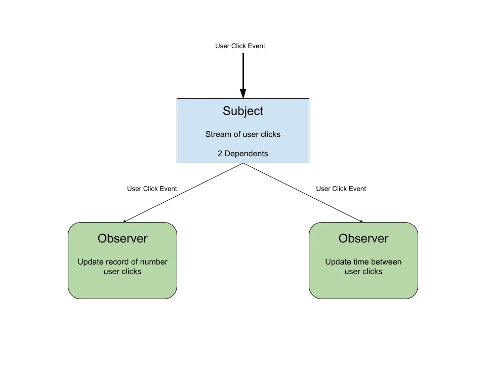 Getting Started with RxJS - This Dot Labs