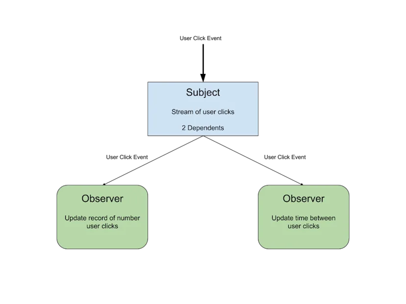 Getting Started with RxJS - This Dot Labs