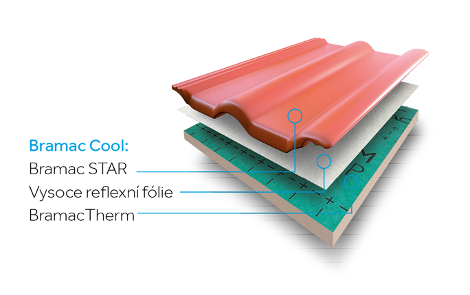 BMI BRAMAC| funkčnost a efektivita střešního systému