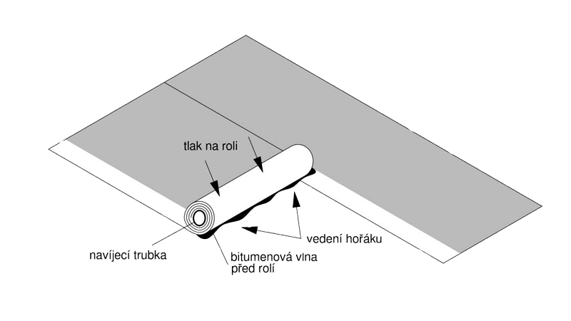 Pokládka natavitelných asfaltových pásů - natavení | Hydroizolace ...