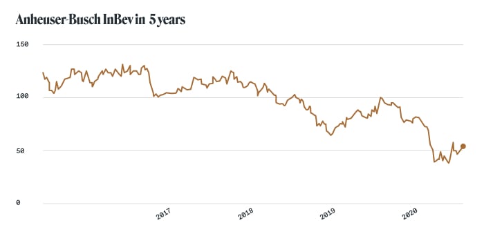 Top 10 Alcohol Stocks to Invest In 2021
