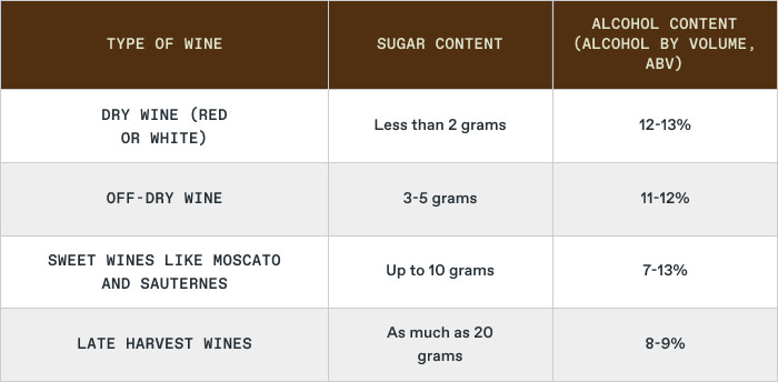 Carbs in Wine (By Wine Type, Best Low-Carb Wines 2022)