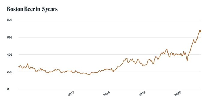 Top 10 Alcohol Stocks to Invest In 2021