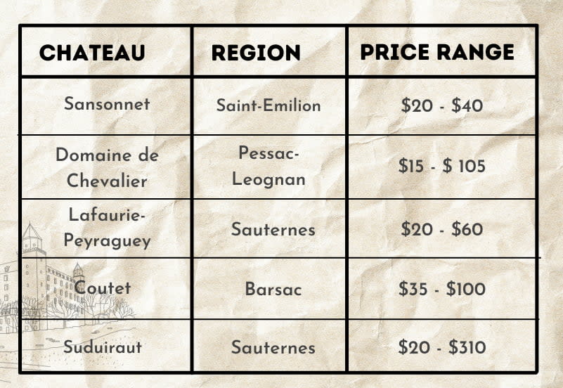 Guide to Bordeaux Wine Price (Factors Affecting It, Best Wines to Buy)