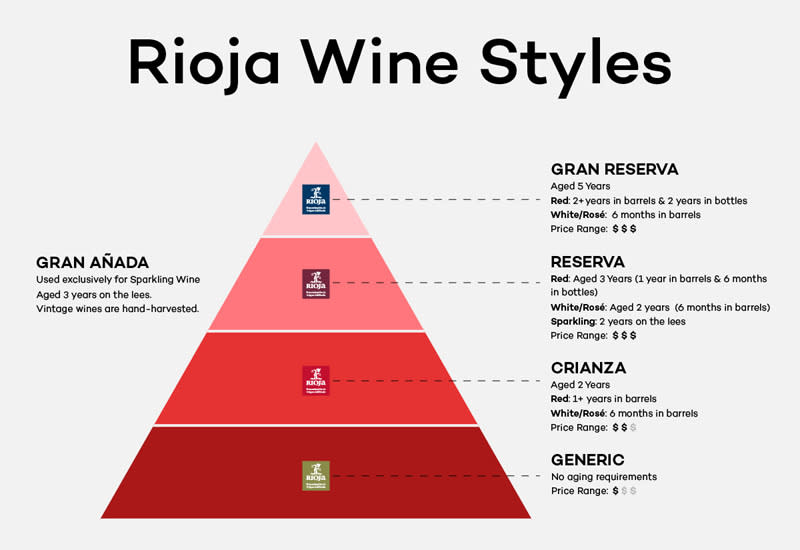 Rioja Ageing Requirements – How to Decode Rioja Wine Labels: Joven ...