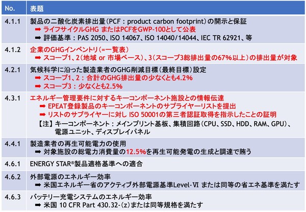 【正式版リリース】 改訂「EPEAT」攻略のポイント モジュール①気候変動の緩和 - plaplat