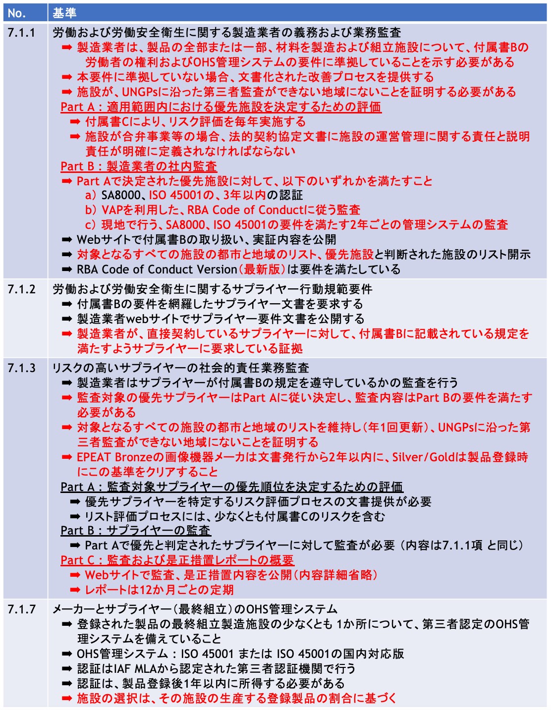 【正式版リリース】 改訂「EPEAT」攻略のポイントモジュール④責任あるサプライチェーン - plaplat