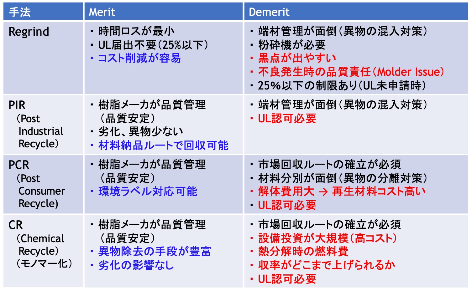 リサイクルプラスチックにおけるPCR材の位置付け - plaplat