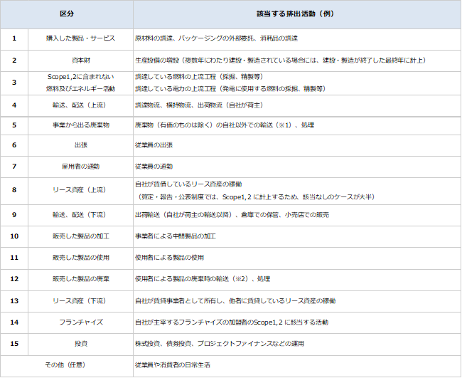 GHGプロトコルについて学ぼう・後編～Scope3の考え方～ - plaplat