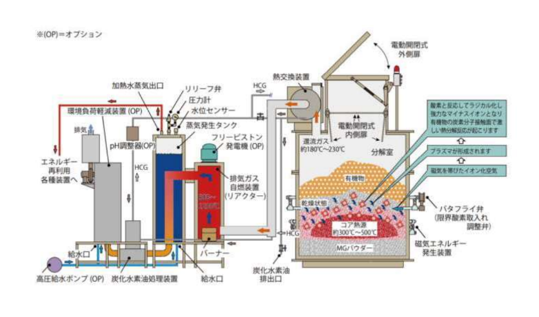 磁気熱分解エネルギー変換装置「MG22」 によるゴミ処理の課題解決 - plaplat