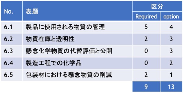 【Draft解説】改訂「EPEAT」の新基準モジュール③懸念化学物質の削減 - plaplat