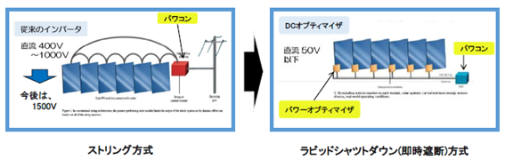 日本の太陽光発電に世界標準の安全性をもたらす『MLPE技術』 - plaplat